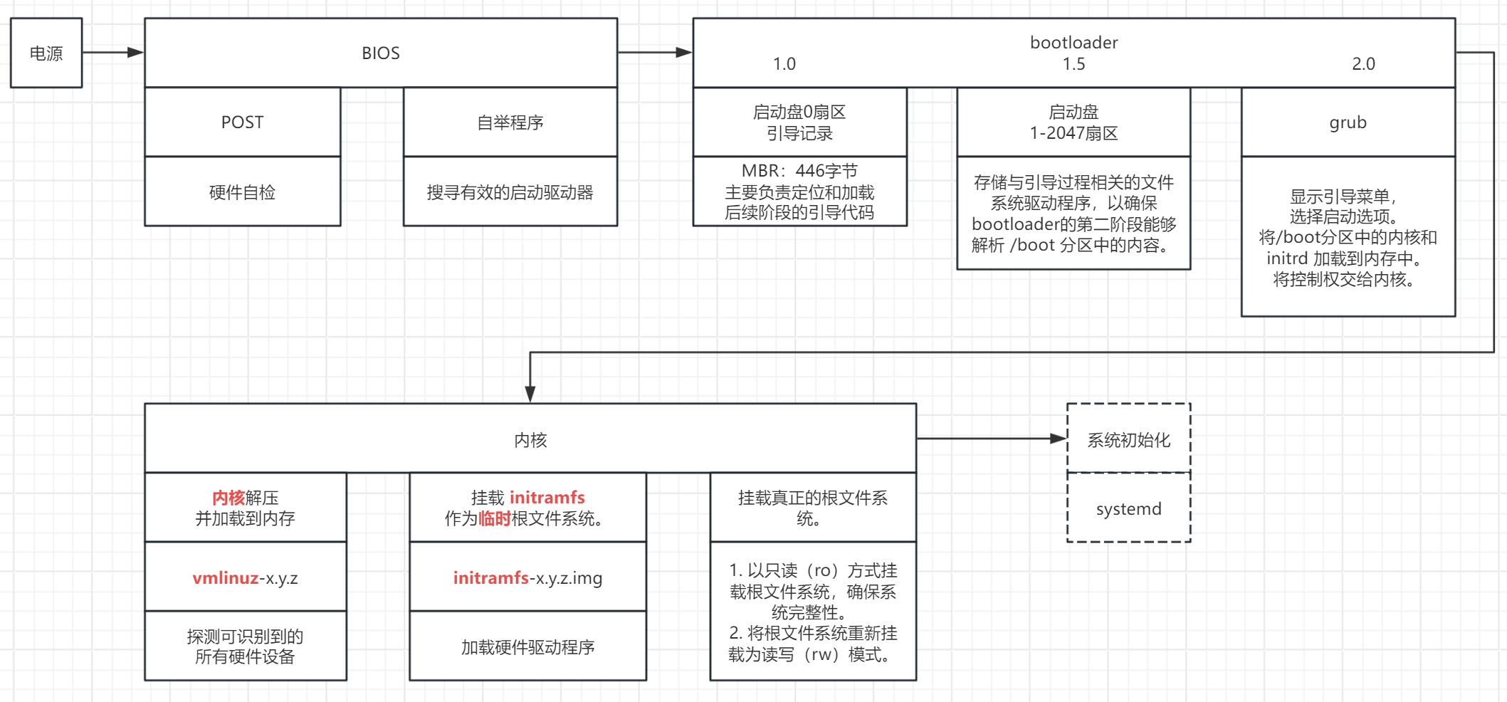Linux启动流程和内核管理